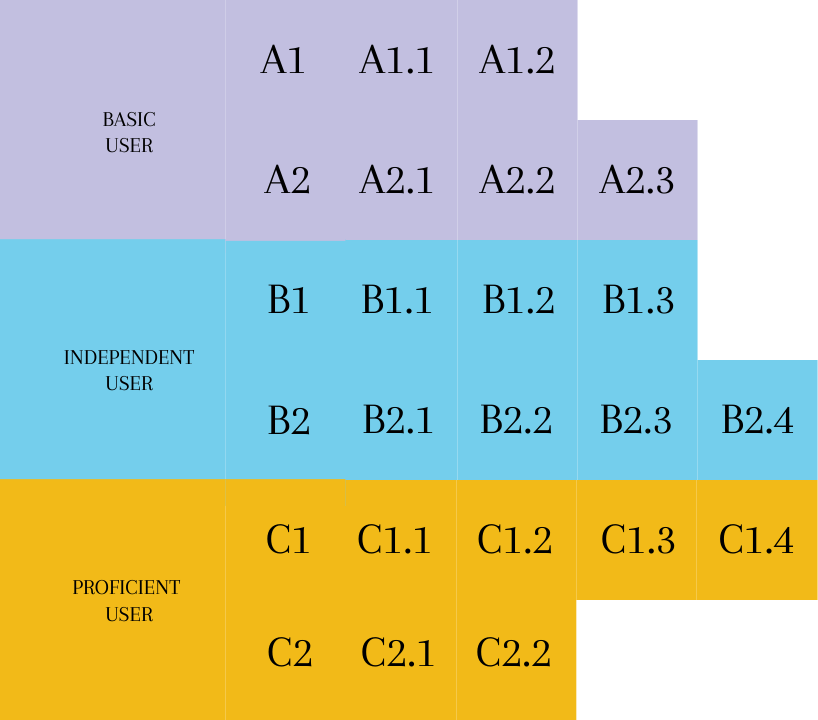 CEFR LEVELS – DIALECTA