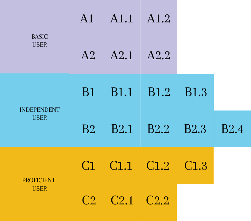 CEFR LEVELS – DIALECTA