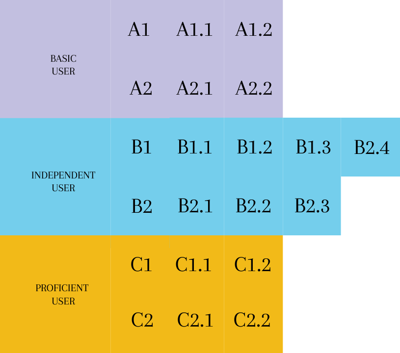 CEFR LEVELS – DIALECTA
