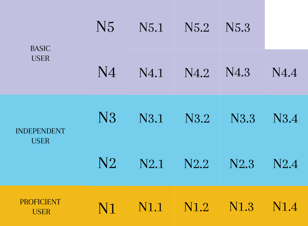CEFR LEVELS – DIALECTA