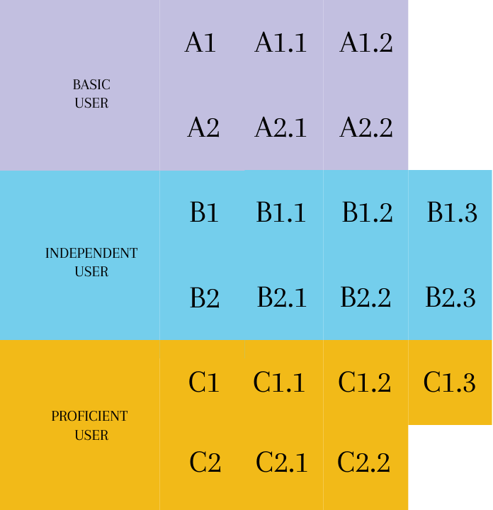 CEFR LEVELS – DIALECTA